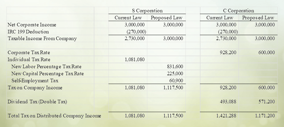 The Potential Impact of Tax Reform on Choice of Entity