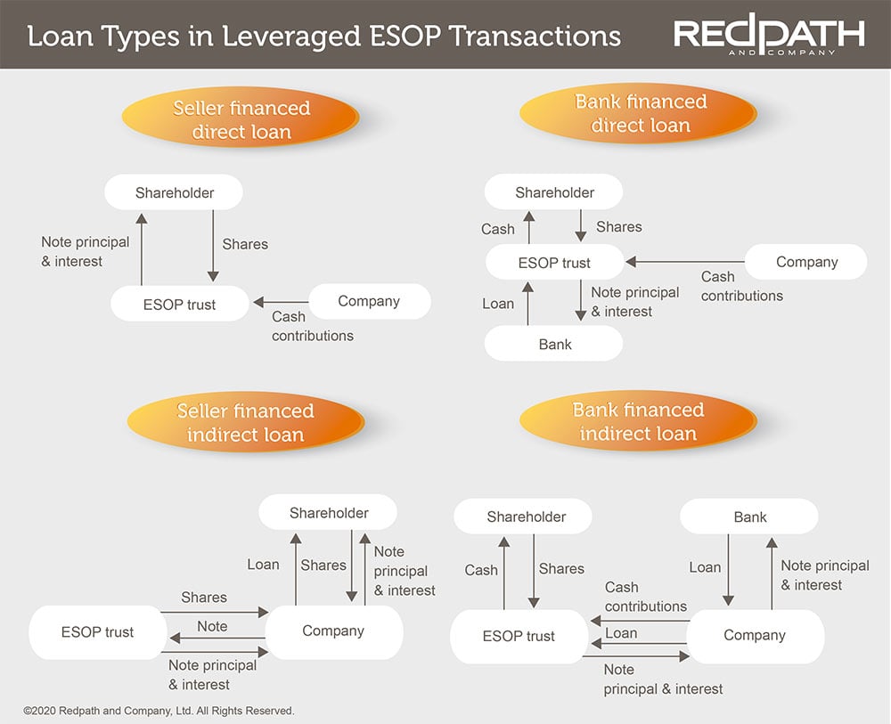 The ESOP Feasibility Study is a Transaction Roadmap