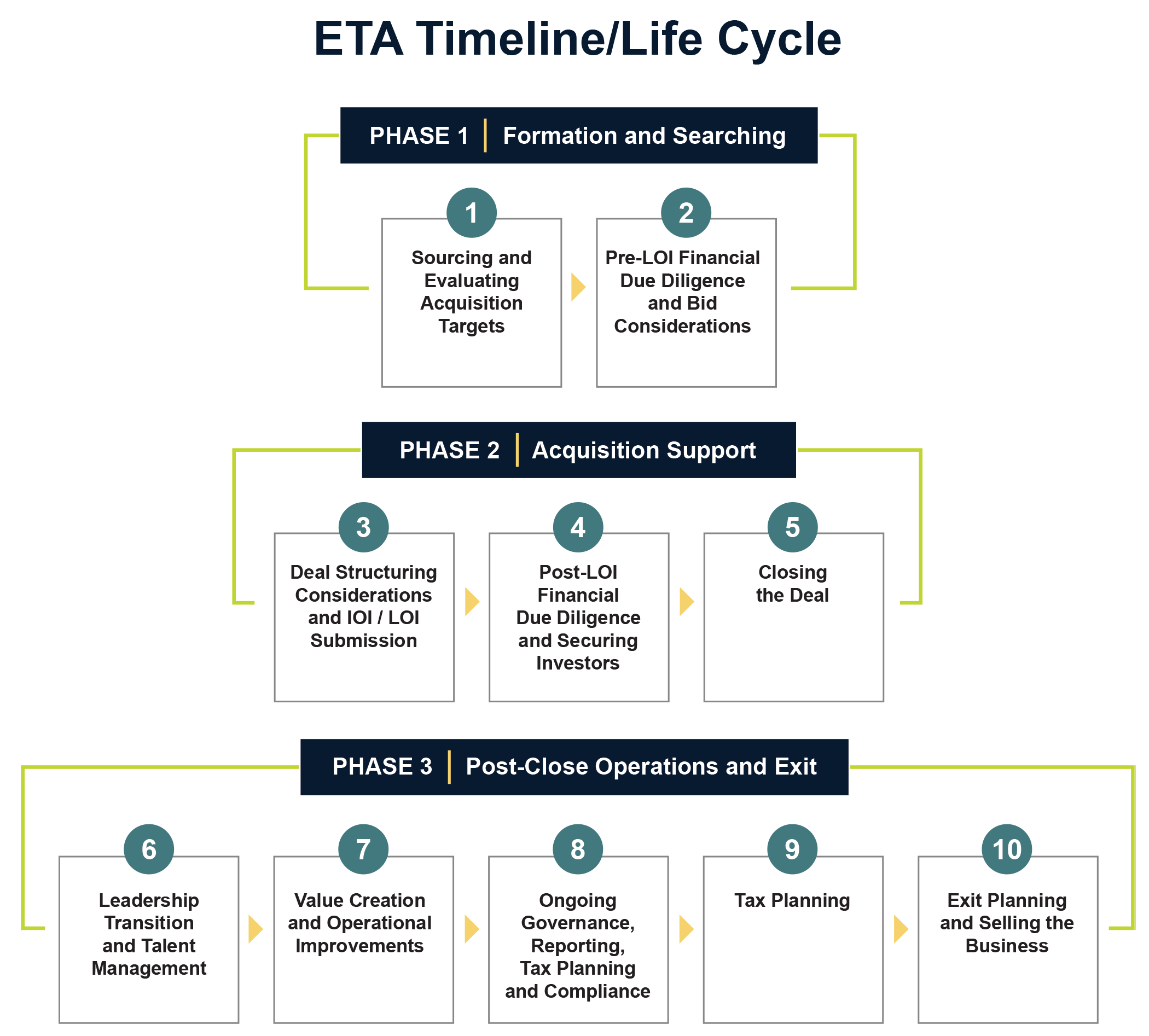 Entrepreneurship Through Acquisition